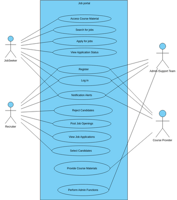 Online job portal | Visual Paradigm User-Contributed Diagrams / Designs